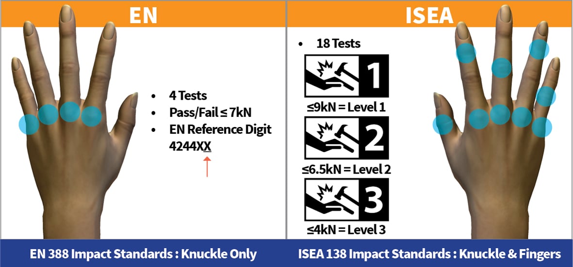 ANSI/ISEA 138 - A New Standard for Impact Protection ANSI/ISEA 138 - A New Standard for Impact Protection